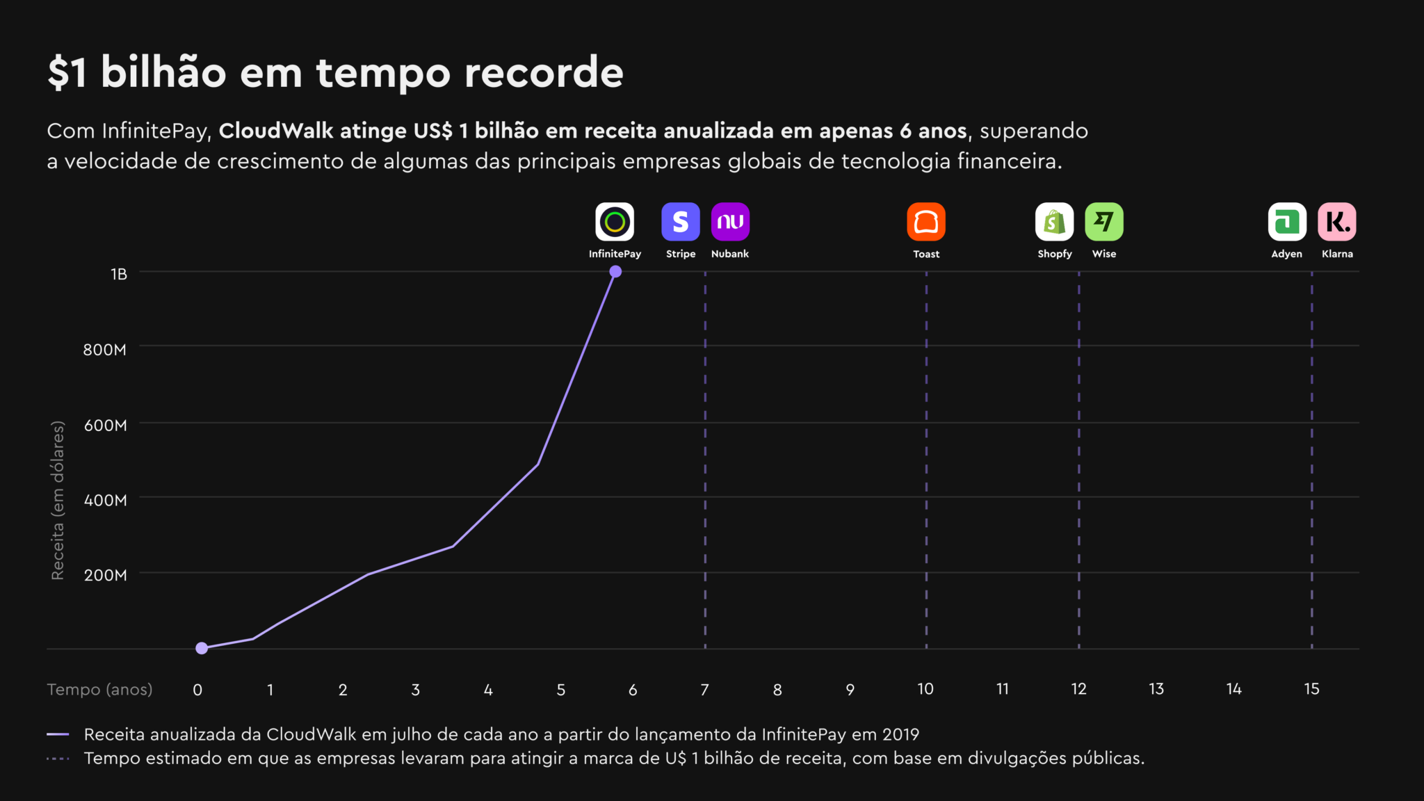 CloudWalk ultrapassa US$ 1,2 bilhão em receita anualizada e amplia ...